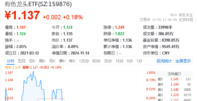 ETF盘中资讯|多重催化，板块逆市活跃！有色龙头ETF（159876）盘中涨逾1%，有研新材7天6板_腾讯新闻