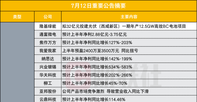 大手笔 1000亿光伏龙头拟32亿投建年产12.5GW高效BC电池项目|盘后公告集锦_腾讯新闻