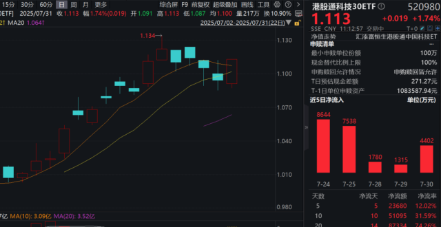 海外科技巨头业绩炸裂，港股科技盘中翻红！港股通科技30ETF(520980)涨近2%，连续13日吸金！恒生科技ETF基金(513260)单日净流入超1亿元_腾讯新闻