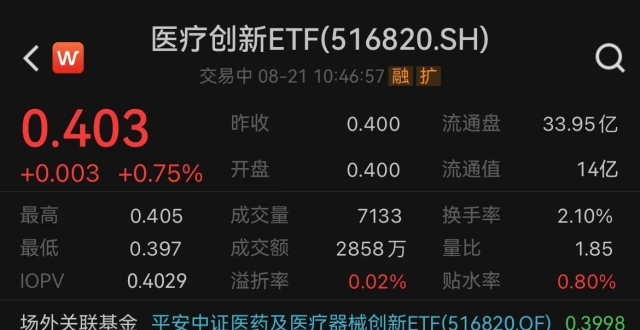 超跌反弹，医疗创新ETF(516820)强势翻红_腾讯新闻