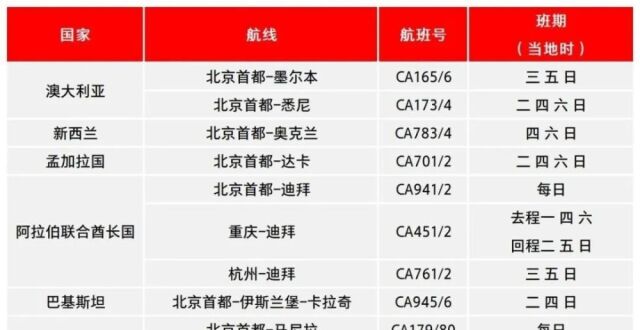 126条航线！国航2025年夏秋季国际及地区航班计划来啦_腾讯新闻