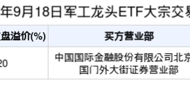 ETF大宗榜 | 军工龙头ETF(512710)：获大宗交易溢价买入149.70万元，居全市场首位_腾讯新闻
