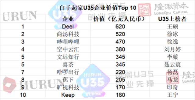 胡润发布U35中国创业先锋榜，北京占比24%成创业先锋之都，软件与服务、医疗健康和工业设备为前三大财富来源_腾讯新闻