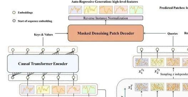 TimeDART：基于扩散自回归Transformer 的自监督时间序列预测方法_腾讯新闻