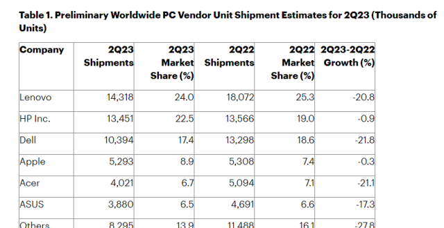Gartner 报告称 2023Q2 全球 PC 出货量下降 16.6%_腾讯新闻