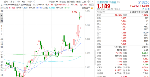 快手涨超4%，业绩扭亏为盈！恒生科技ETF基金（513260）续涨近2%，标的指数6月以来涨超28%！估值+资金双重催化_腾讯新闻