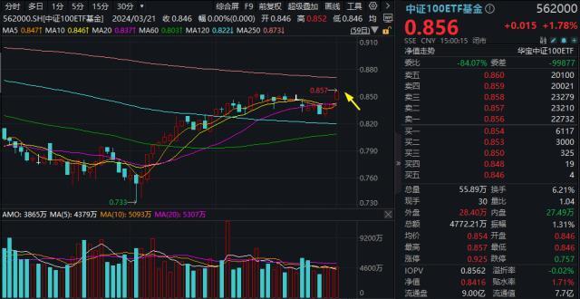 ETF热点收评｜经济复苏预期升温，核心资产嗨了！中证100ETF基金（562000）涨1.78%创年内新高_腾讯新闻