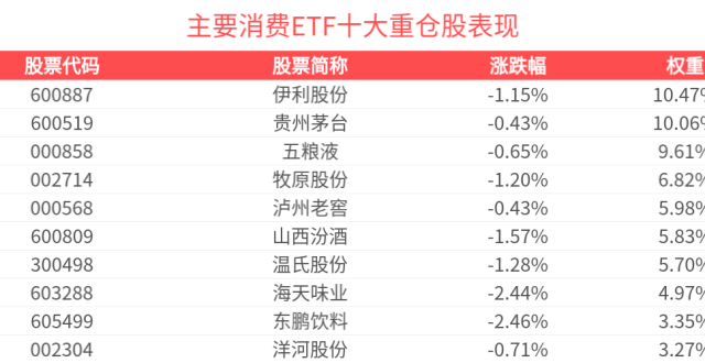 食品饮料板块短期底部抬升可期，主要消费ETF(159672)备受关注_腾讯新闻