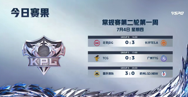 4日KPL战报：老林被打哭JDG六连败，TCG五连胜被终结，狼队发飙！_腾讯新闻