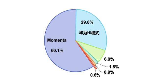 Momenta以60.1%领跑城市NOA第三方智驾市场_腾讯新闻