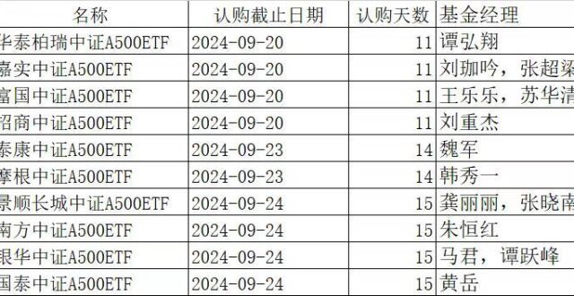 十只中证A500ETF集体首发 首次募集规模上限均为20亿元_腾讯新闻
