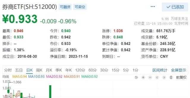 普跌行情再现，CXO突遭重挫，医疗ETF放量跌1.66%！“旗手”年内仍是赢家，券商ETF(512000)累涨超12%_腾讯新闻