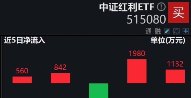 防御性与分红共振，中证红利ETF(515080)获市场持续关注，近两日累计净申购额超3100万元_腾讯新闻