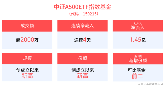 制造业 PMI 持续回暖，基本面韧性为市场提供底部支撑，中证 A50 指数 ETF 活跃上行，中证 A500ETF 指数基金连续 4 天净流入_腾讯新闻
