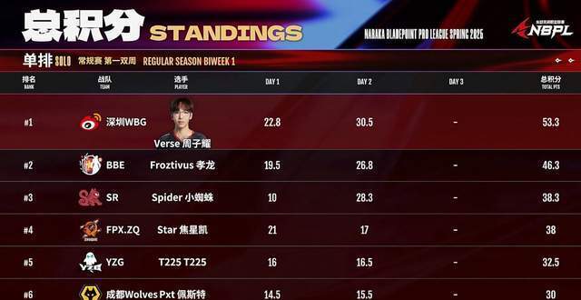 NBPL单排速报：Spider觉醒，猫人火男致敬八点的刀哥_腾讯新闻