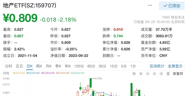 再次深度调整，地产ETF(159707)大跌超2%，或与三大因素有关！中金：继续看好地产股未来3-6个月表现_腾讯新闻