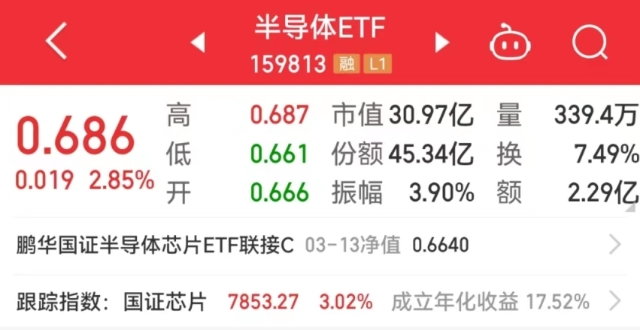 国之重器，芯火燎原，半导体ETF（159813）涨幅近3％_腾讯新闻