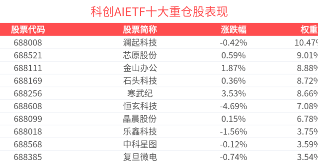 海内外AI催化不断，科创AIETF盘中飘红，寒武纪涨超3%_腾讯新闻