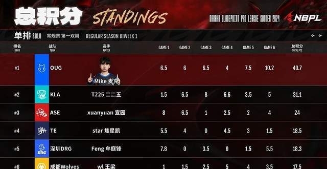 NBPL单排速报：Mike无人能挡，刀一挥复出首秀“爆浆”！_腾讯新闻