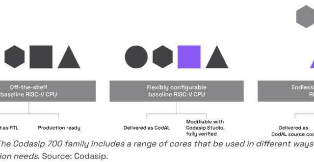 Codasip 推出下一代 700 系列 RISC-V 处理器_腾讯新闻