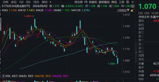 盘中持续溢价交易，行业最大黄金股ETF(517520)深度回调或带来布局时机，5日吸金近5千万！_腾讯新闻