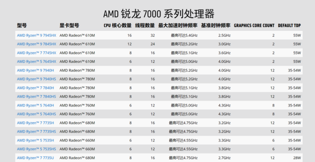 低压U核显终于好起来了？AMD 7640U曝光_腾讯新闻