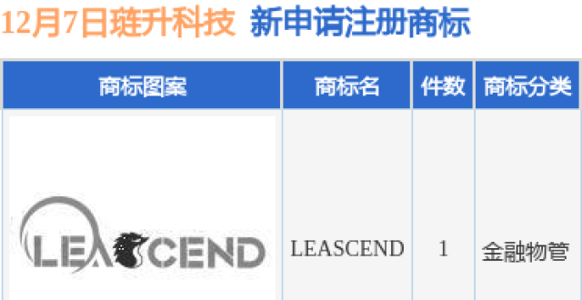 琏升科技新提交“LEASCEND”商标注册申请_腾讯新闻
