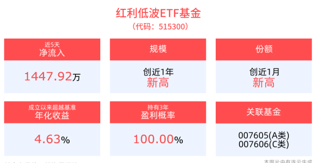机构：短期红利占优，红利低波ETF基金(515300)最新资金净流入超2000万元，规模创近1年新高！_腾讯新闻