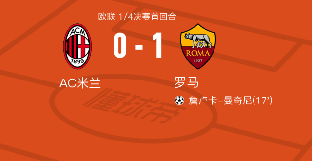 卢卡库vsAC米兰全场数据：2次关键传球_腾讯新闻