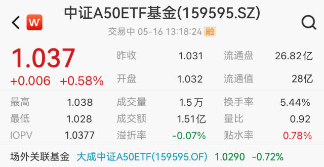 连续7日净流入！流动性冠军大成中证A50ETF基金(159595)深受市场投资者认可_腾讯新闻