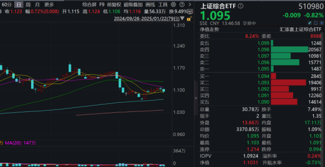 上证指数跌逾1%，连续第二日下跌！上证综合ETF(510980)跌近1%，昨日获资金逆市布局，近半年新增规模、份额居同类第一！_腾讯新闻