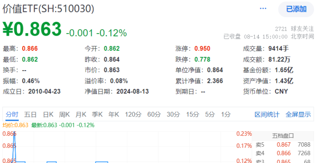 ETF盘后资讯|高股息顽强护盘，价值ETF（510030）数度翻红！机构：高股息板块或值得长期配置_腾讯新闻