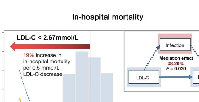 Sci. Bull.|首医李子孝/王拥军教授团队：感染可能是介导急性缺血性卒中患者“低LDL-C-高院内死亡风险”关系的重要机制_腾讯新闻
