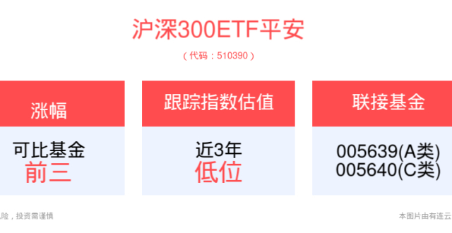 市场缩量调整，内部结构迎逐步改善，沪深300ETF平安(510390)、中证500ETF平安(510590)等宽基ETF投资机遇备受关注_腾讯新闻