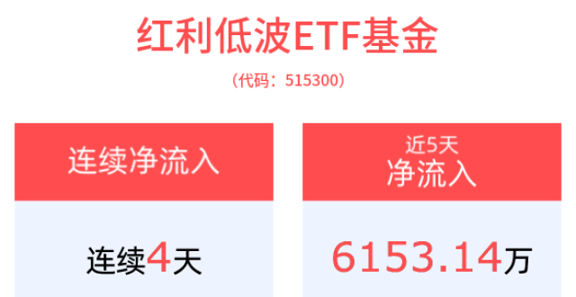 红利低波ETF基金(515300)连续4天净流入，规模、份额均创近1年新高！_腾讯新闻