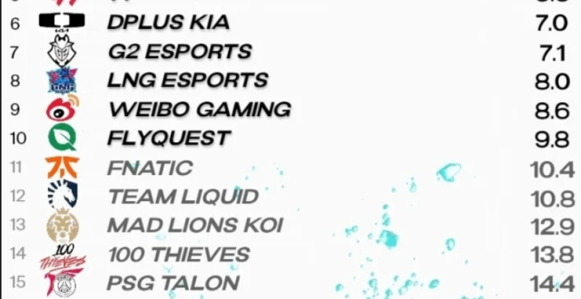 韩网评出S14战队排名榜：BLG第一，GEN第二！_腾讯新闻