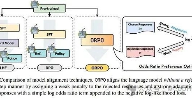 ORPO偏好优化：性能和DPO一样好并且更简单的对齐方法_腾讯新闻