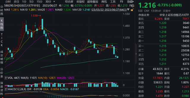 芯片板块回调，中微公司下跌3.98％，科创芯片ETF华安（588290）下跌0.73％_腾讯新闻