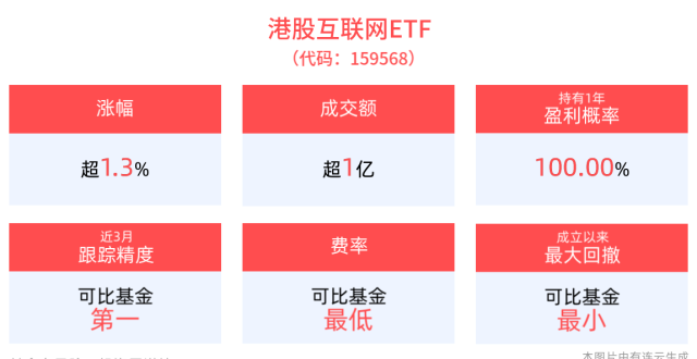 港股互联网ETF(159568)收涨1.36%，近1年净值上涨52.15%，港股互联网企业迎来新机遇与变革_腾讯新闻