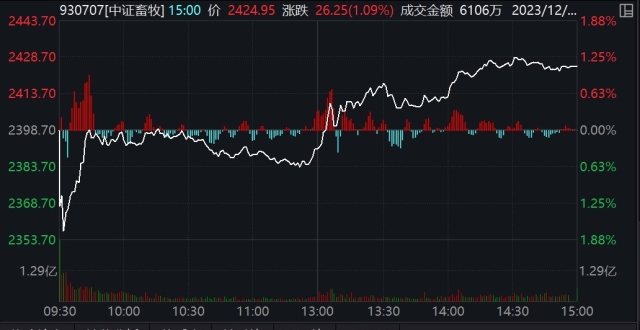 A股探底回升“二师兄”身姿轻盈，畜牧养殖ETF(516670)收涨1.38%_腾讯新闻