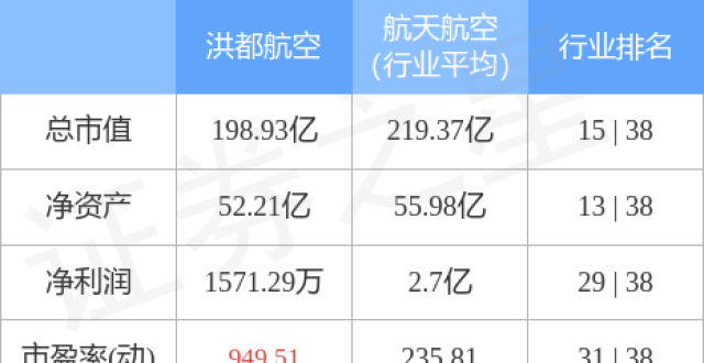 洪都航空（600316）3月8日主力资金净卖出98.94万元_腾讯新闻