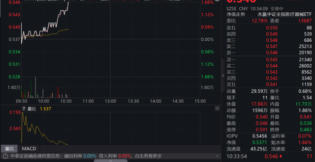 医疗器械又迎利好，A股规模最大的医疗器械ETF(159883)强势上涨1.68%，盘中溢价频现_腾讯新闻