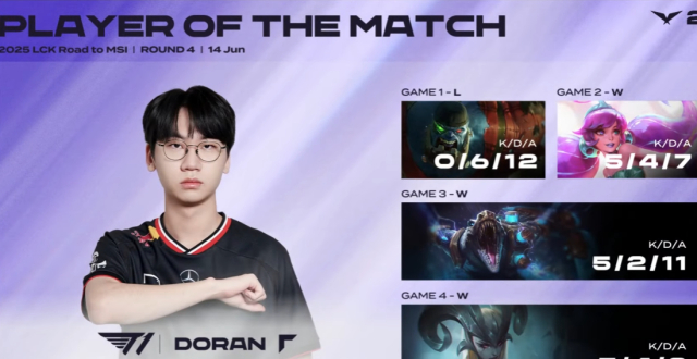 Doran发力拿到MVP！T1将与HLE生死战_腾讯新闻