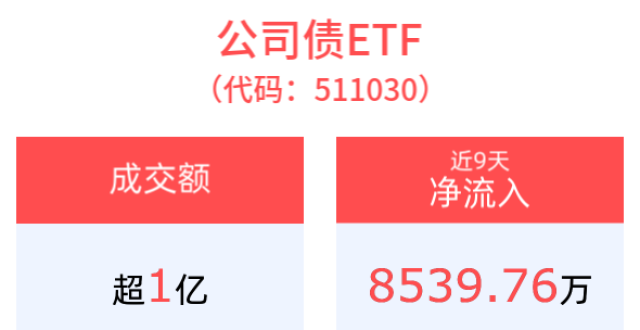 长债的收益率上行空间？平安债券ETF三剑客备受资金关注，国开债券ETF昨日吸金超2100万元_腾讯新闻