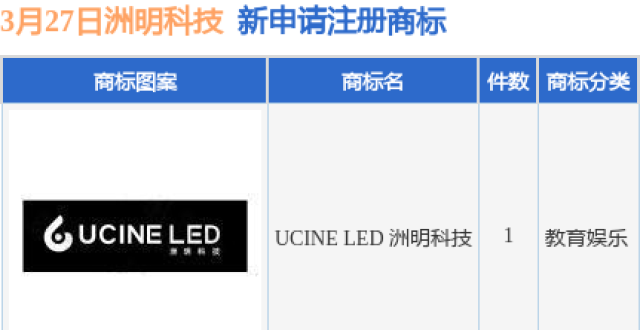 洲明科技新提交“UCINE LED 洲明科技”商标注册申请_腾讯新闻