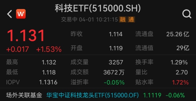 面板加速涨价，TCL科技涨停，科技ETF(515000)拉升1.5%，冲击三连阳，银河证券：科技或仍是4月市场主线_腾讯新闻