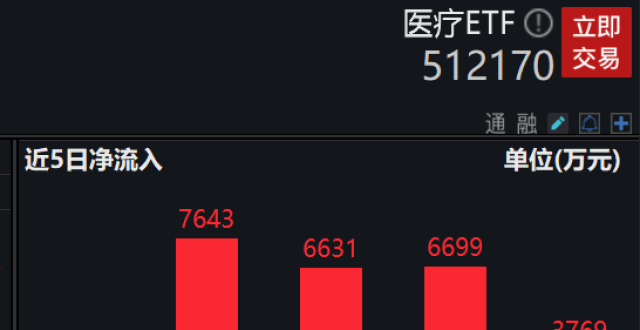 资金面持续火热！医疗ETF(512170)连续9日吸金合计超4亿元！机构：行业常态化增长将在二季度开启_腾讯新闻