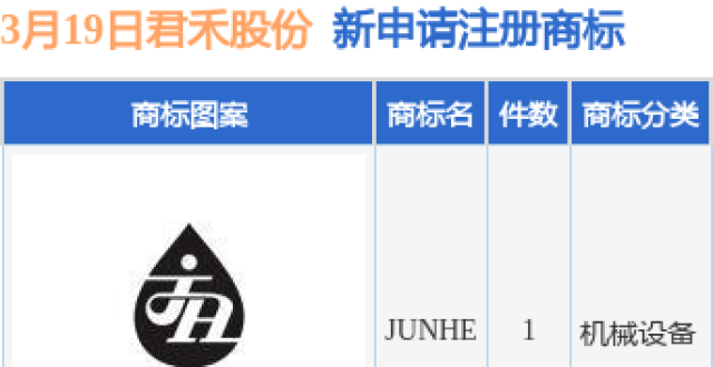 君禾股份新提交“JUNHE”等2件商标注册申请_腾讯新闻