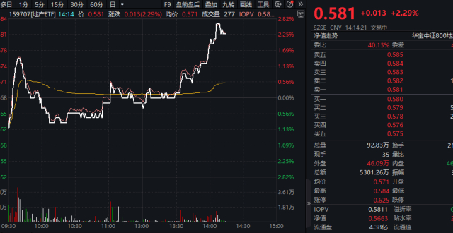 龙头地产再度冲高，新城控股封板，保利发展涨超5%，地产ETF(159707)拉升2.29%_腾讯新闻