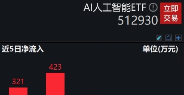 Open AI正式上线GPT Store，AI大模型应用或将迎来新一轮热潮，AI人工智能ETF(512930.SH)强势反弹上涨2%_腾讯新闻